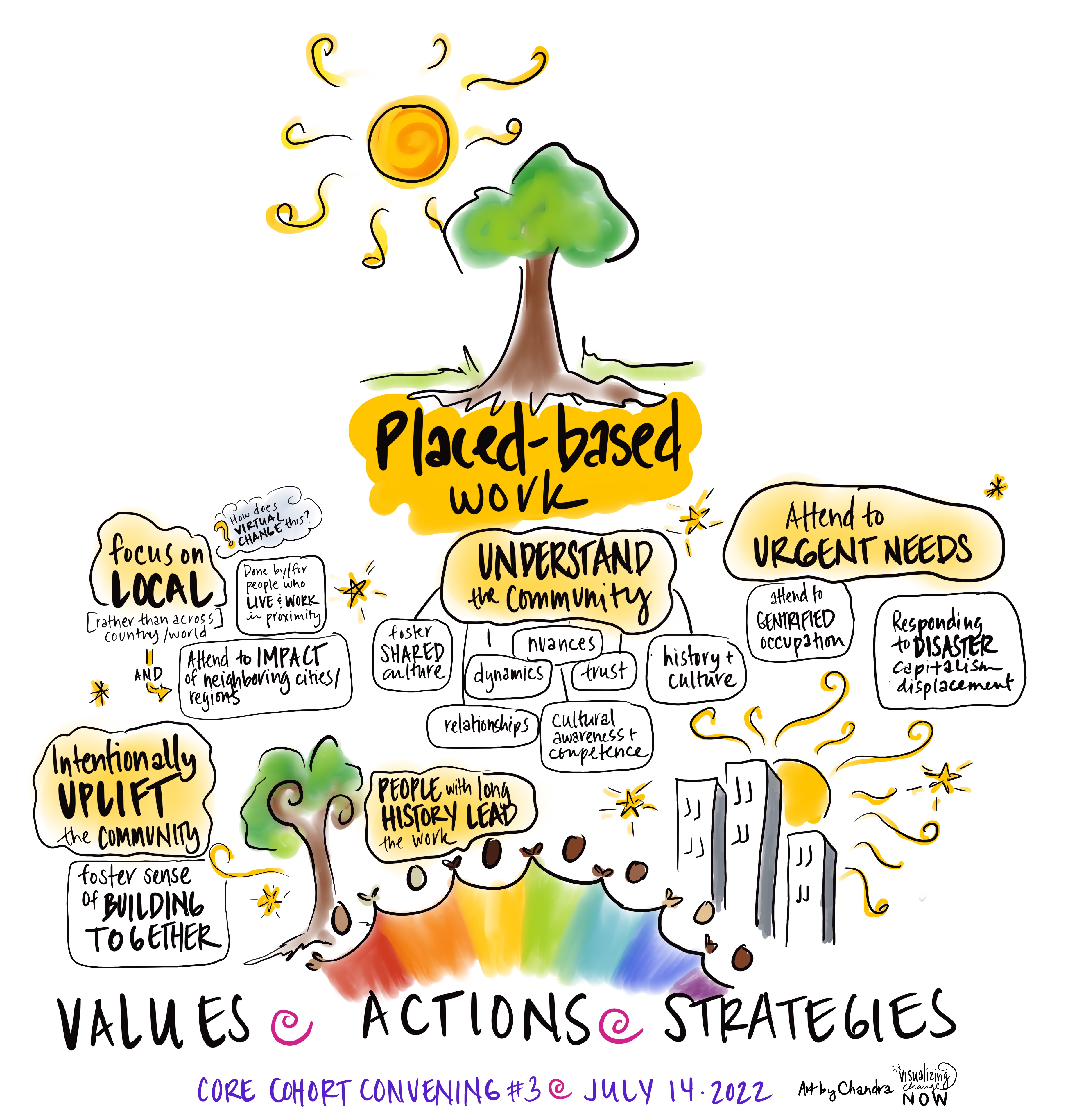 Gaining Momentum in CORE | Social Innovation Forum